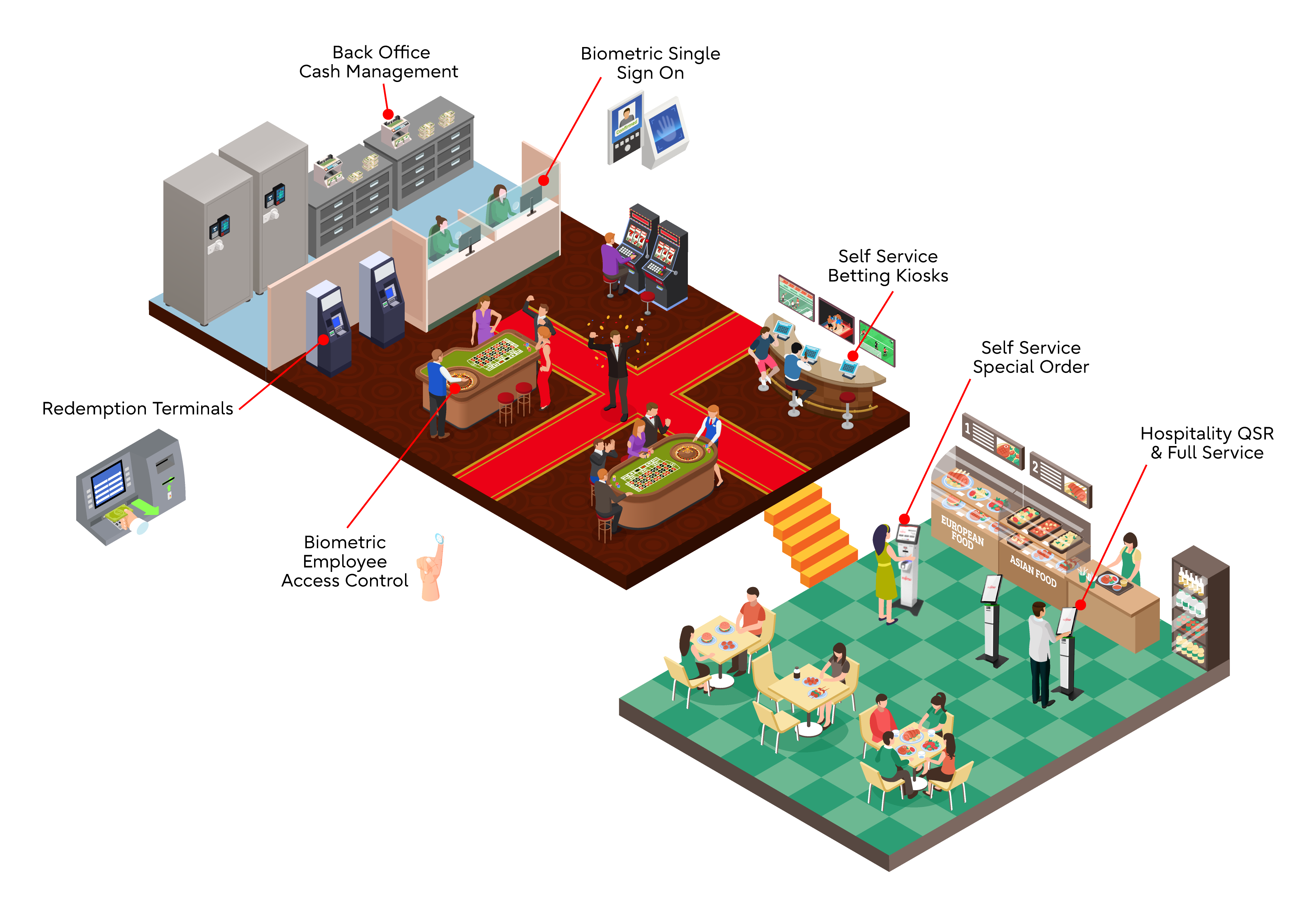 Optimize Gaming and Casino Operations - Fujitsu Frontech North America